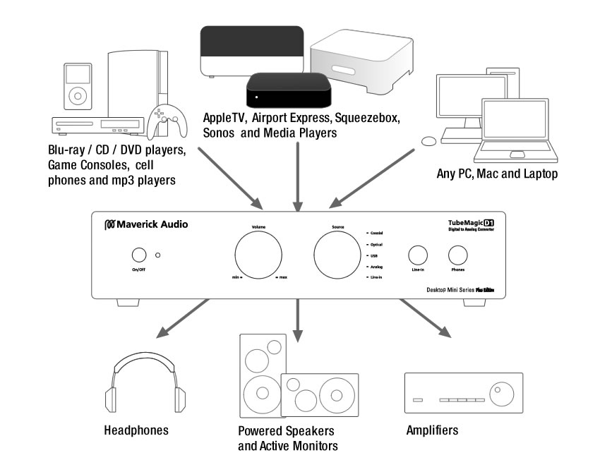 Dac amplifier connection